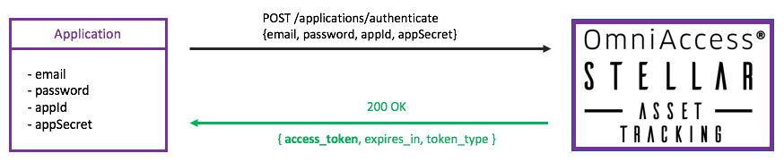 Authentication Preamble - OmniVista Cirrus Developer Center